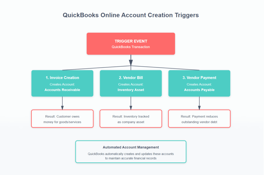 12 QuickBooks Online Automatic Accounts Explained