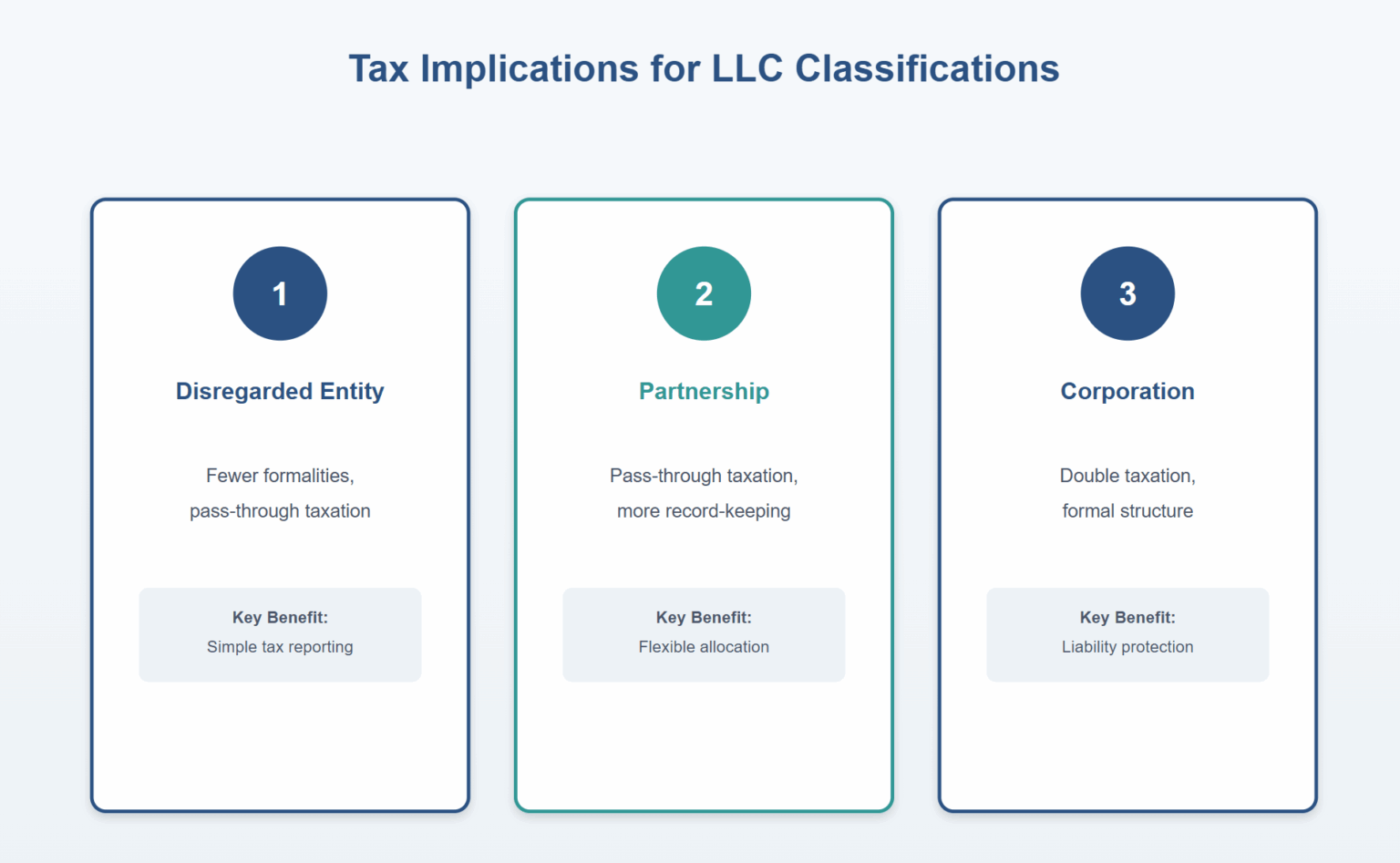 LLC Tax Classification Explained: Simplified Guide for SB