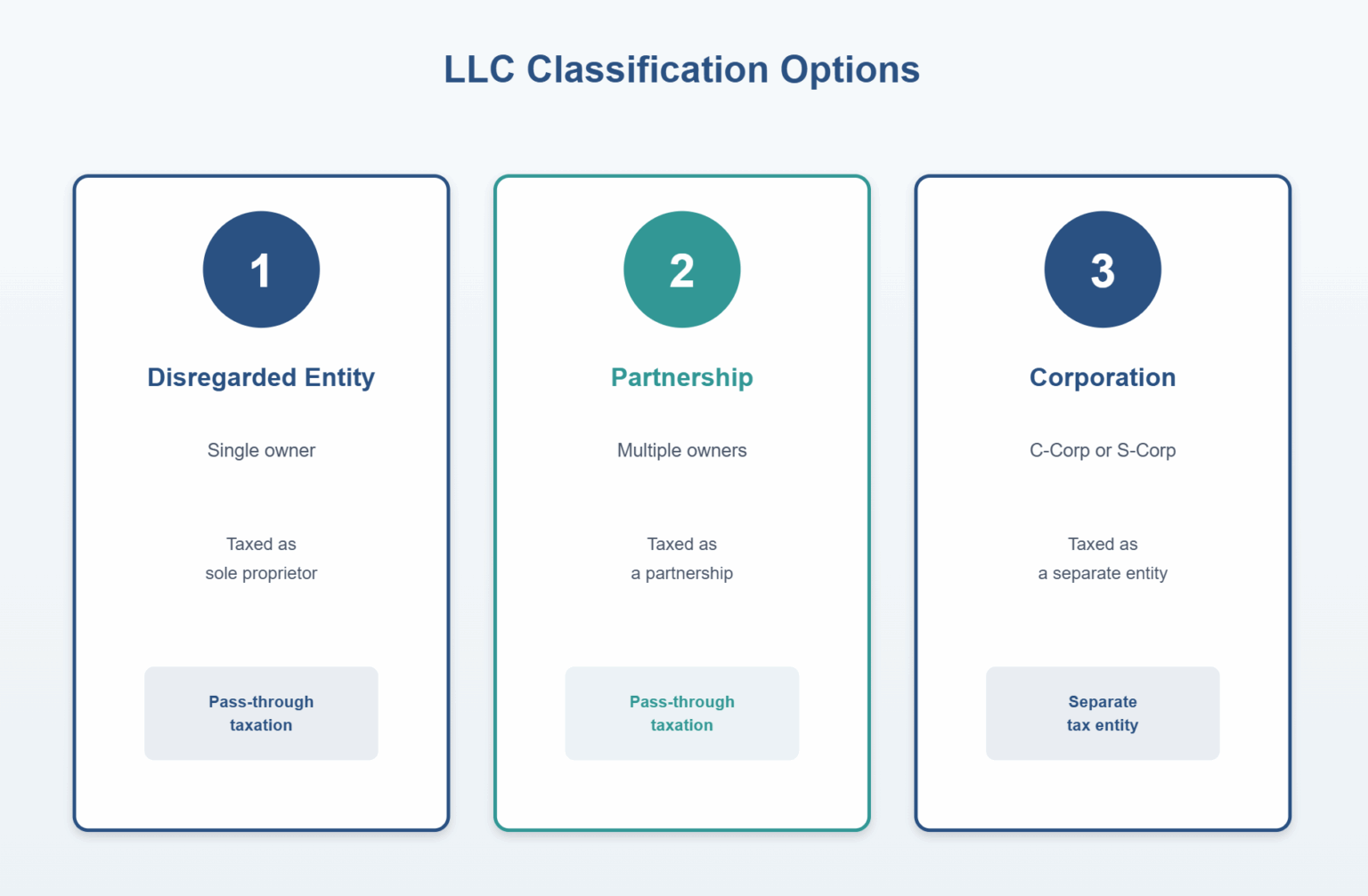 LLC Tax Classification Explained: Simplified Guide for SB