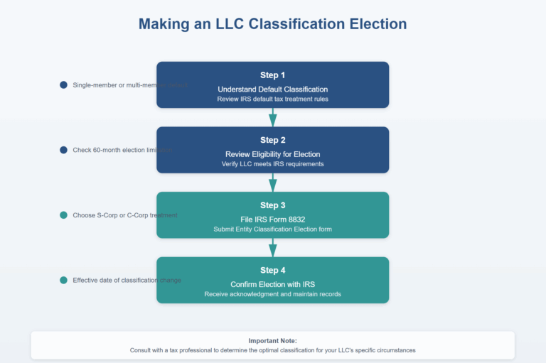 LLC Tax Classification Explained: Simplified Guide for SB